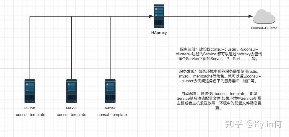 Consul 使用手册 - 知乎