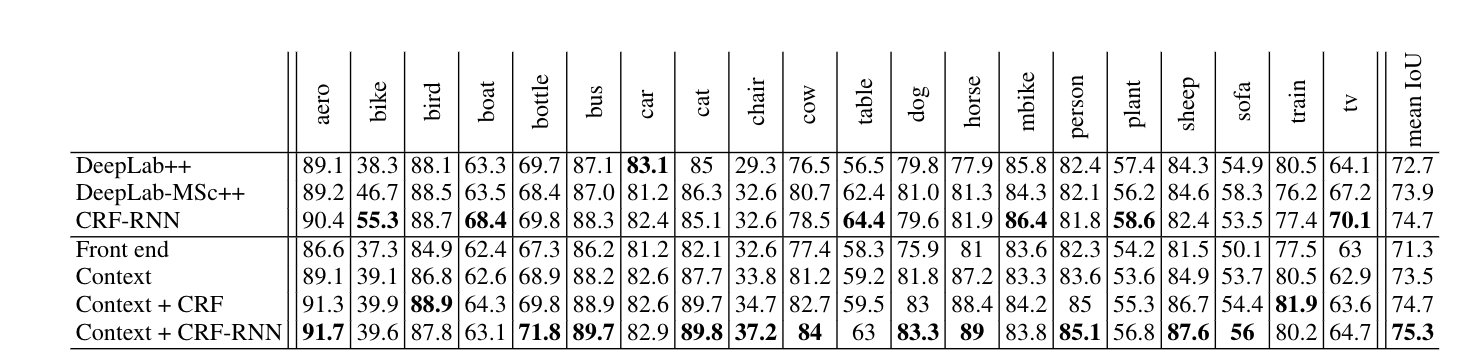 [论文笔记]Multi-scale context aggregation by dilated convolutions - 知乎