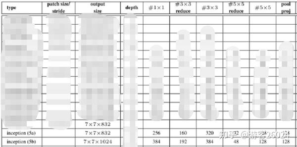 CV+Deep Learning——网络架构Pytorch复现系列——classification(二：ResNeXt，GoogLeNet，MobileNet) - 知乎