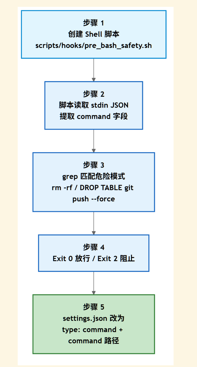 Claude Code Hooks 踩坑实录：一行"优化"引发的 JSON Validation Failed - 知乎