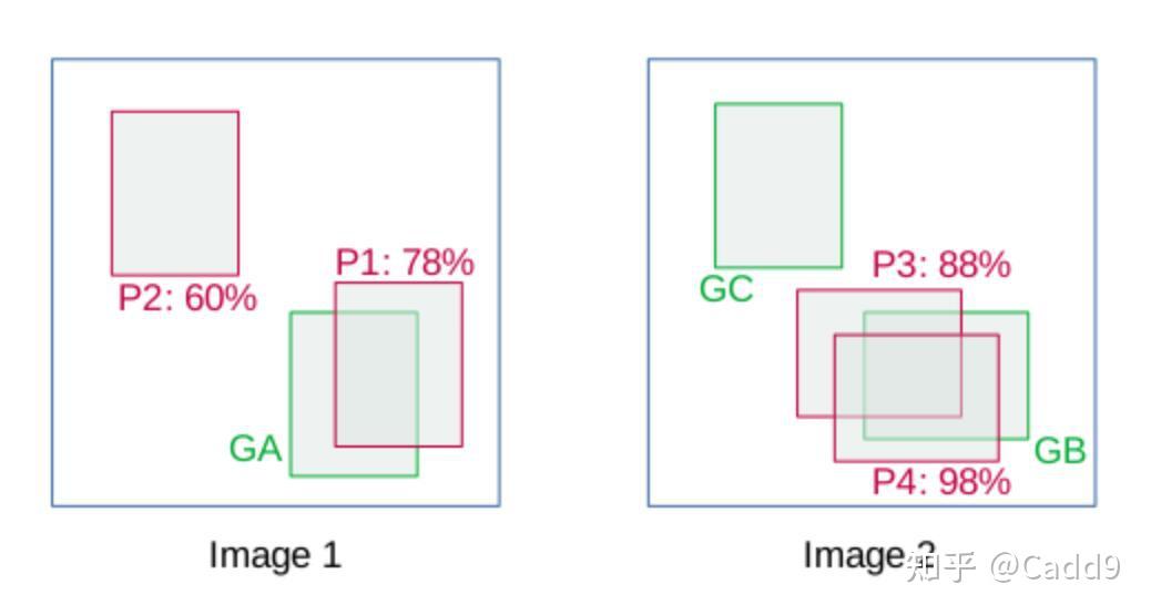Average Precision,mAP指标的意义与详细计算方法 - 知乎