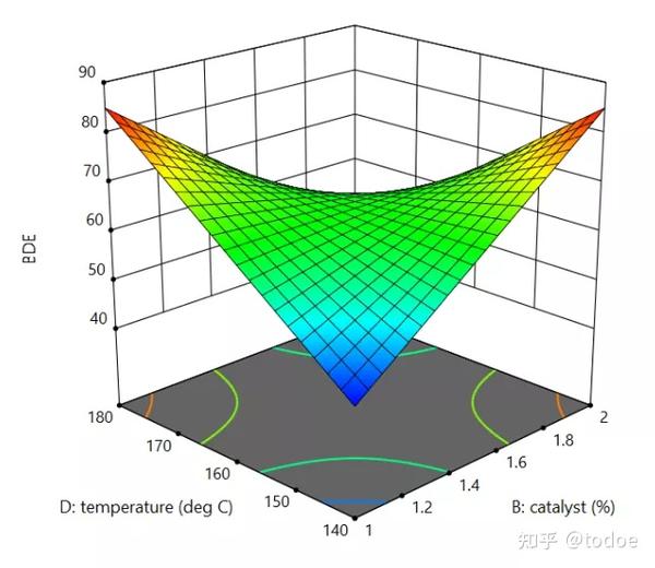 什么是DoE？为什么选择DoE？ - 知乎