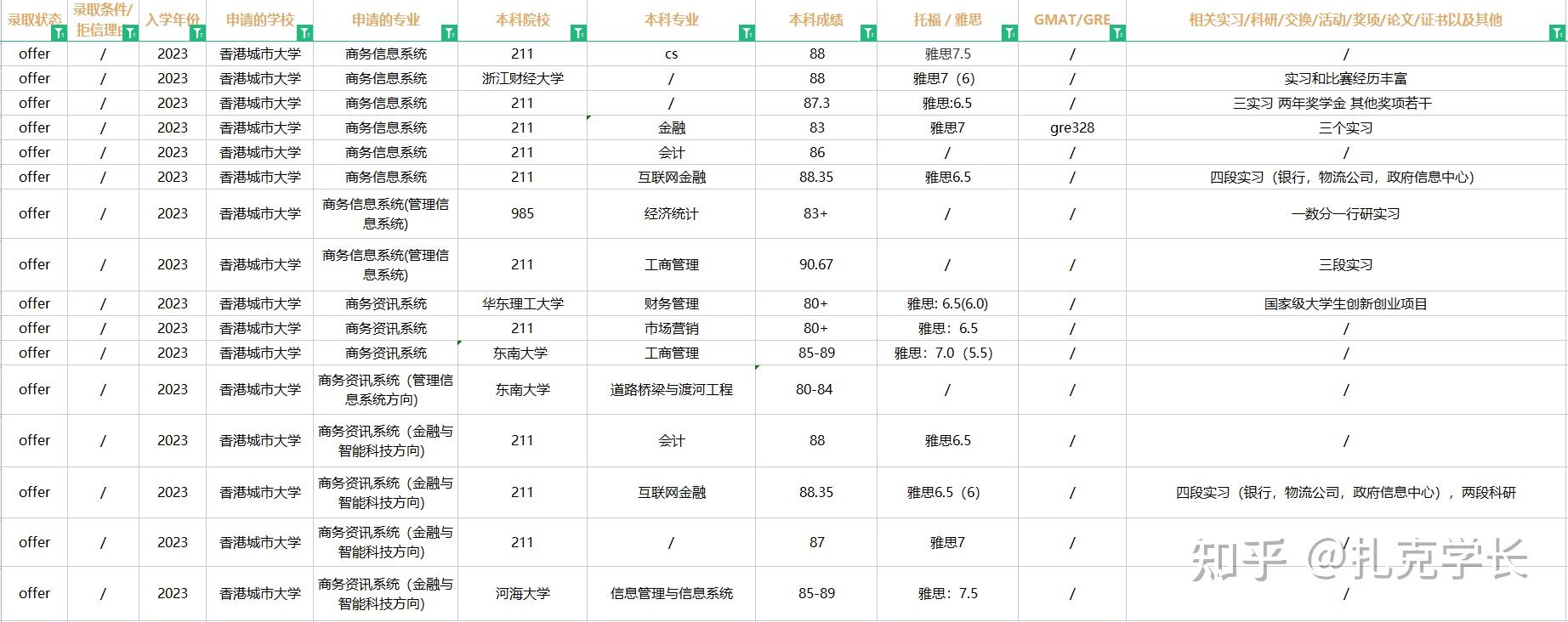 2023fall香港城市大学录取案例（offer/rej）汇总（300+条） - 知乎