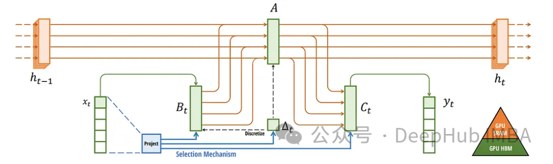 挑战Transformer的新架构Mamba解析以及Pytorch复现 - 知乎