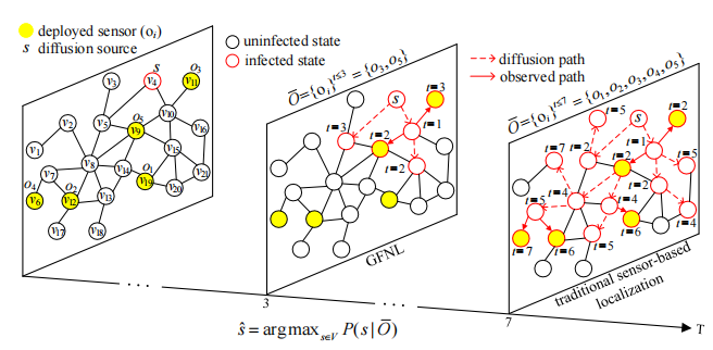 A Rapid Source Localization Method in the Early Stage of Large-scale Network Propagation - 知乎