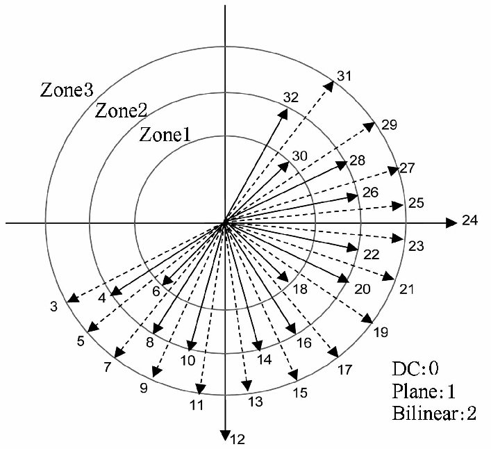 AVS3关键技术和uavs3d解码器的简介 - 知乎