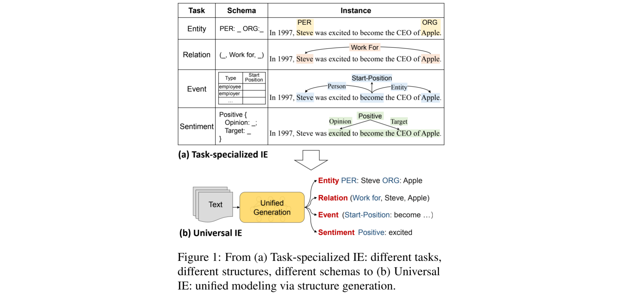 UIE：Unified Structure Generation for Universal Information Extraction - 知乎