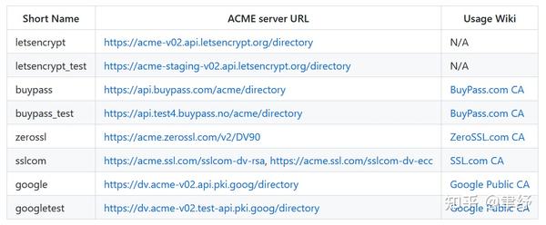 2022年最全 ACME 证书自动化申请、续签管理教程，包教包会 - 知乎