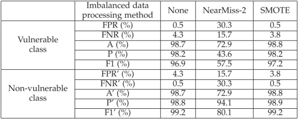 VulDeeLocator:A Deep Learning-Based Fine-Grained Vulnerability Detector - 知乎