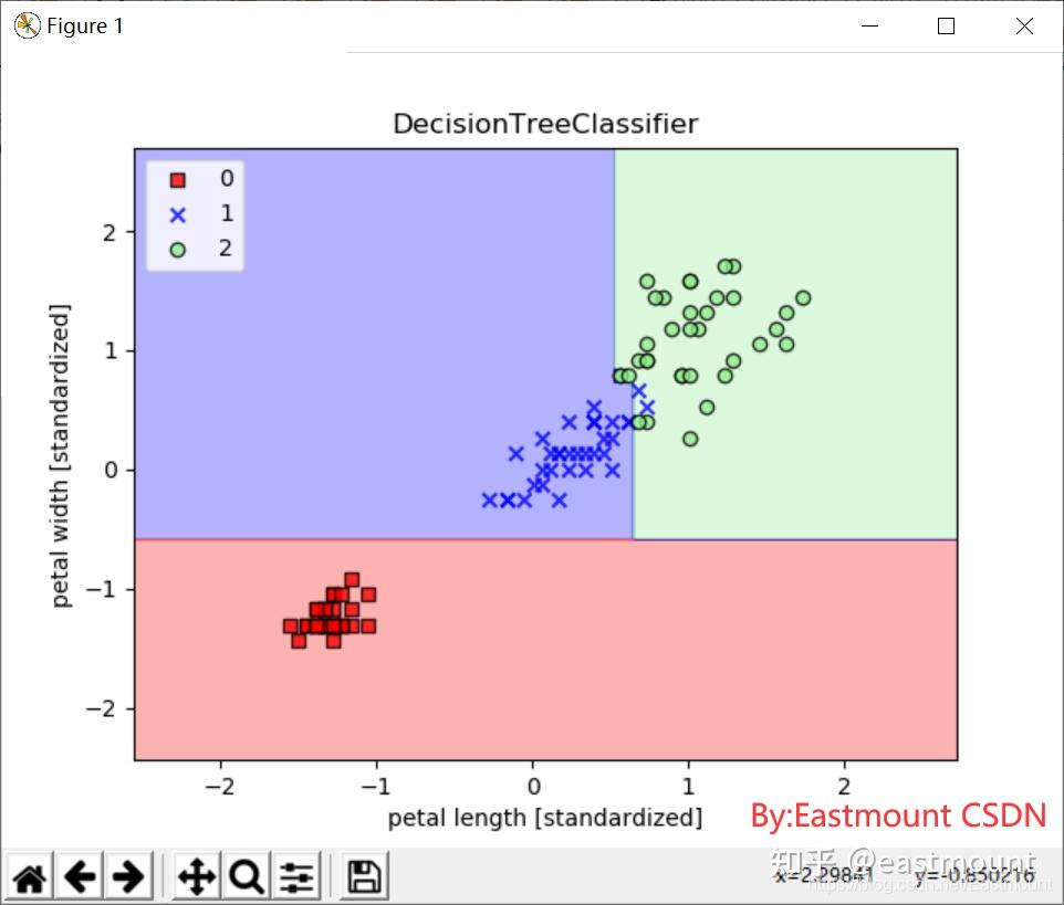 [Python从零到壹] 十四.机器学习之分类算法五万字总结全网首发（决策树、KNN、SVM、分类对比实验） - 知乎