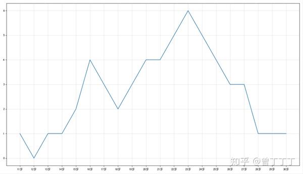 Python数据分析 Numpy、pandas、matplotlib1 知乎