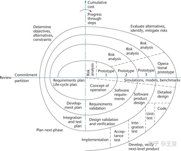 02 Software Life-Cycle Models（软件生命周期模型） - 知乎