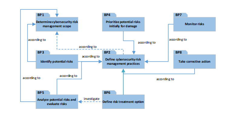 ASPICE for Cybersecurity VDA Guideline解读(02)MAN.7.网络安全风险管理 - 知乎