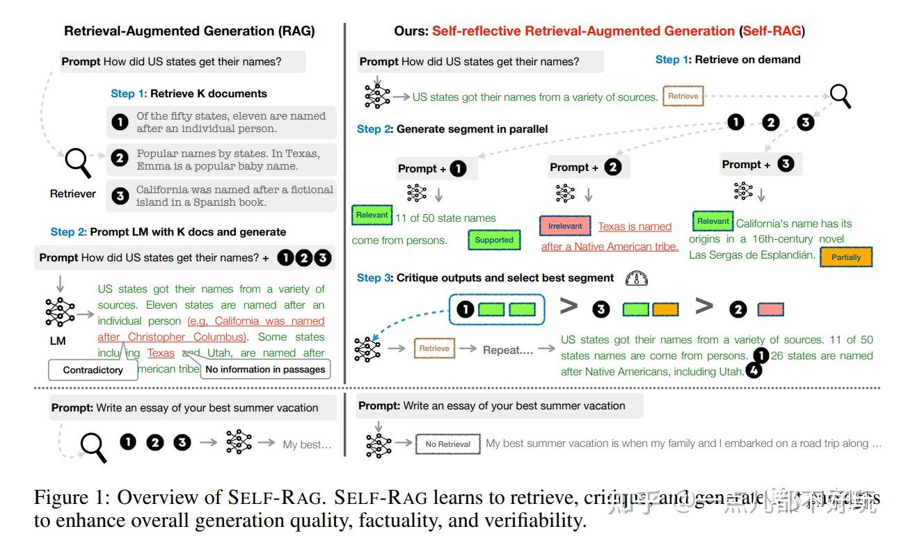 【LLM】Self-RAG：通过自我反思实现检索增强生成 - 知乎