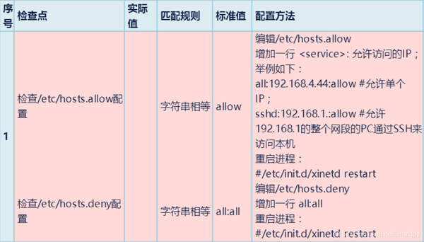 Linux安全基线配置全解析 - 知乎