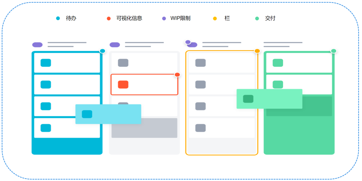 PingCode 如何进行看板项目管理？PingCode 看板管理指南 - 知乎