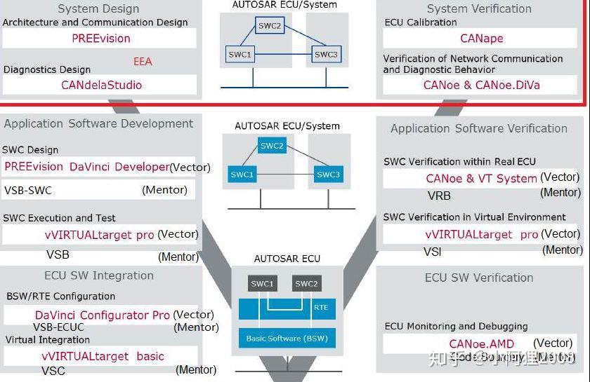 ADAS/AD系统开发16 - AUTOSAR开发工具简介 - 知乎