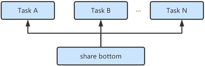 多任务学习（Multi-task）tensorflow2.0及keras实现 - 知乎