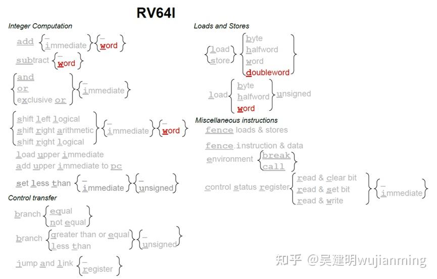 RV64-64位地址指令分析 - 知乎