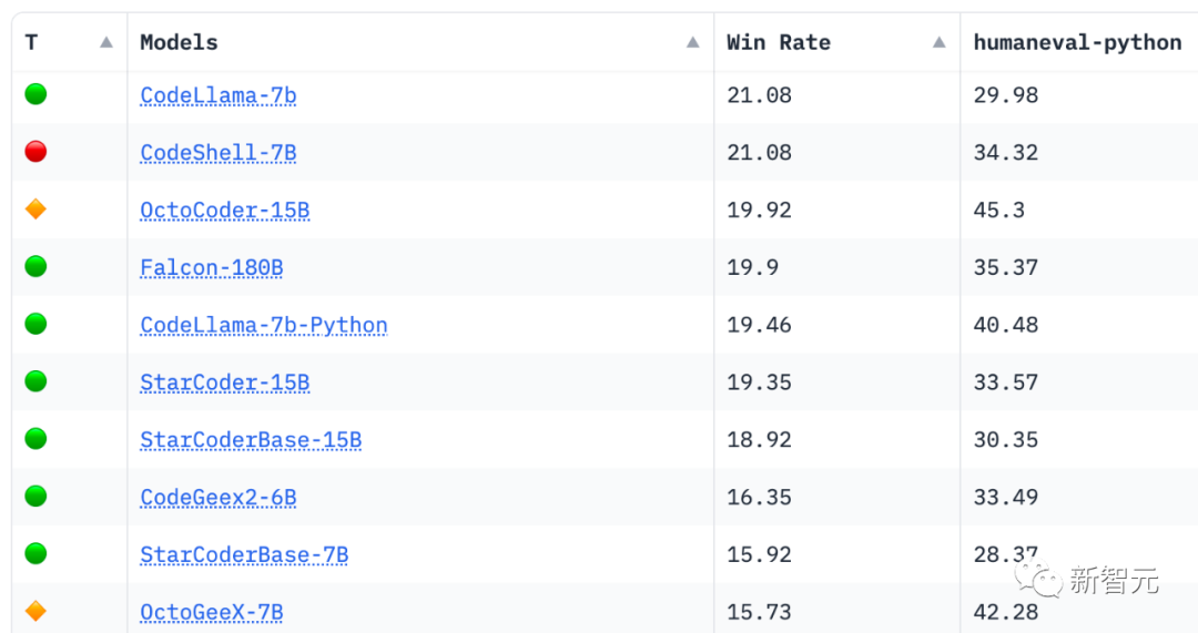 人手一个编程助手！北大最强代码大模型CodeShell-7B开源，性能霸榜，IDE插件全开源 - 知乎