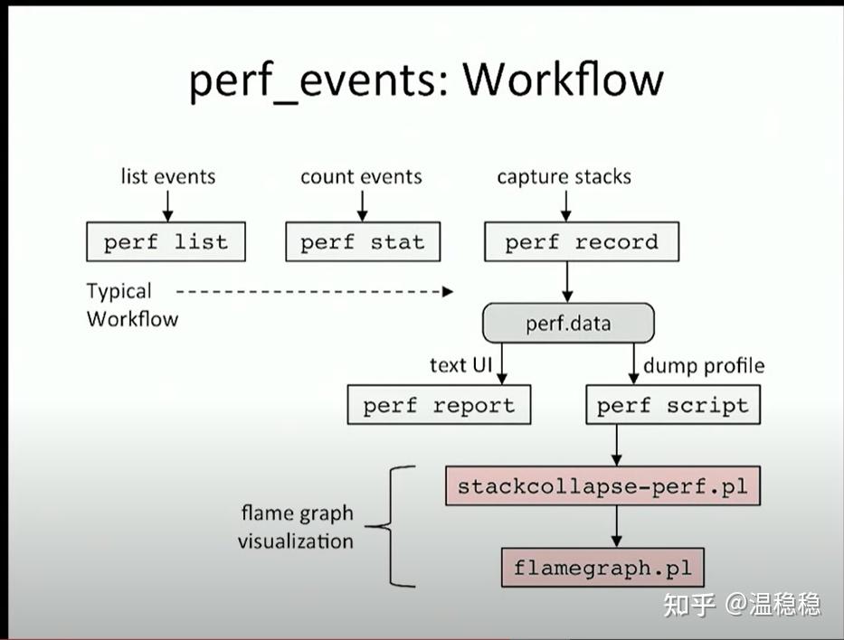 差生文具多之(二): perf - 知乎