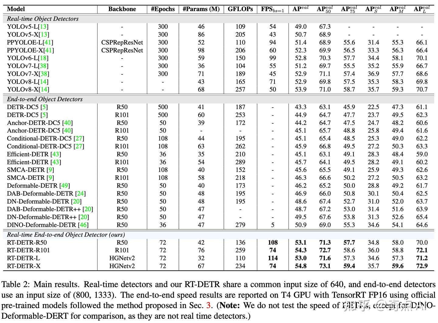 CVPR2024｜ 实时目标检测的变革：RT-DETR的突破性性能 - 知乎