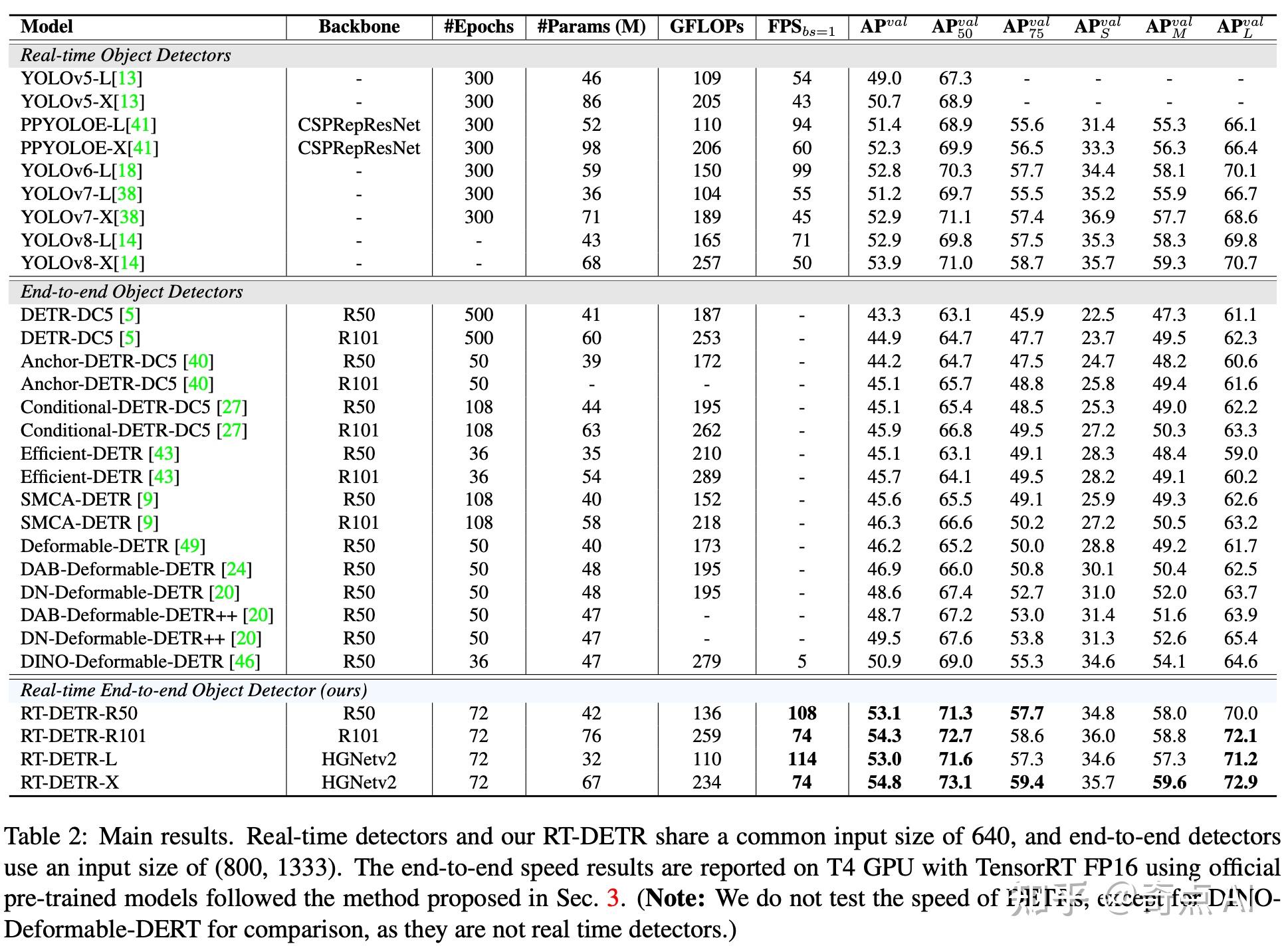 CVPR2024｜ 实时目标检测的变革：RT-DETR的突破性性能 - 知乎