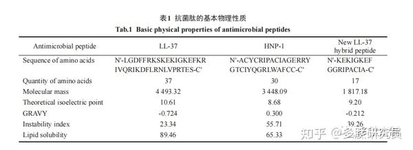 新型LL-37杂合肽对乳腺癌MCF-7细胞的抗肿瘤活性的研究 - 知乎