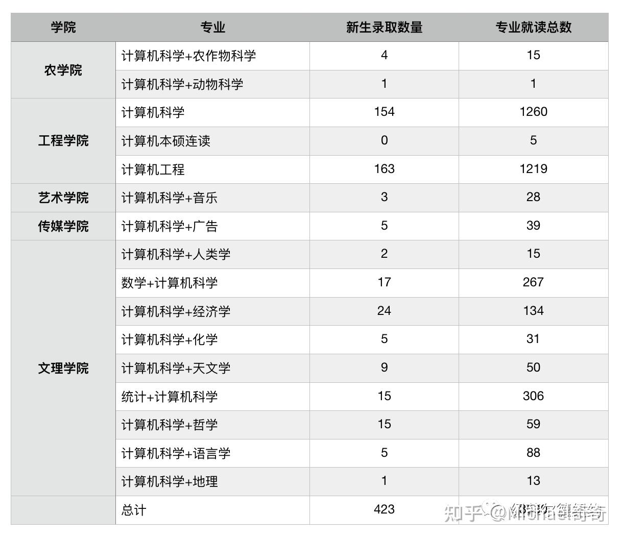 UIUC文理学院Stats转Stats+CS难不难？ - 知乎