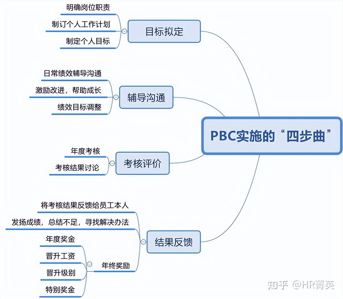 OKRs和PBC有什么区别？ - 知乎