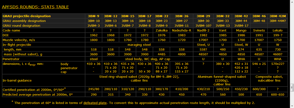 苏联/俄罗斯125mm坦克炮弹药简介 - 知乎