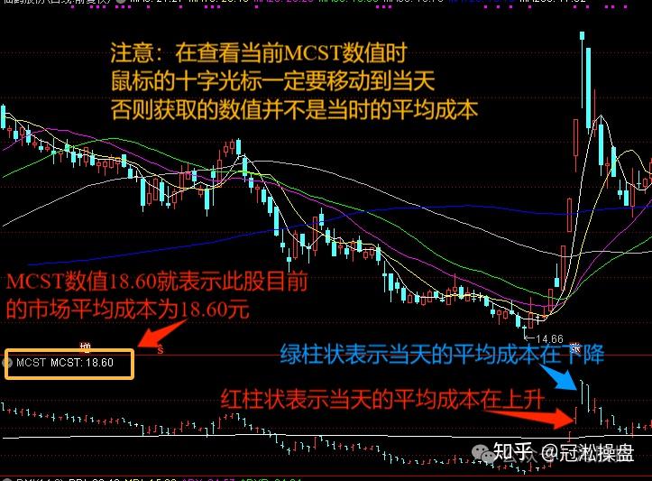 主力成本分析指标——MCST（图解） - 知乎