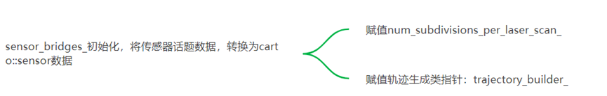 cartographer源码解读之初始化 - 知乎