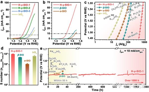 公司首席科学家最新成果：高活性及稳定性的开放式框架结构铱酸盐OER催化剂 - 知乎