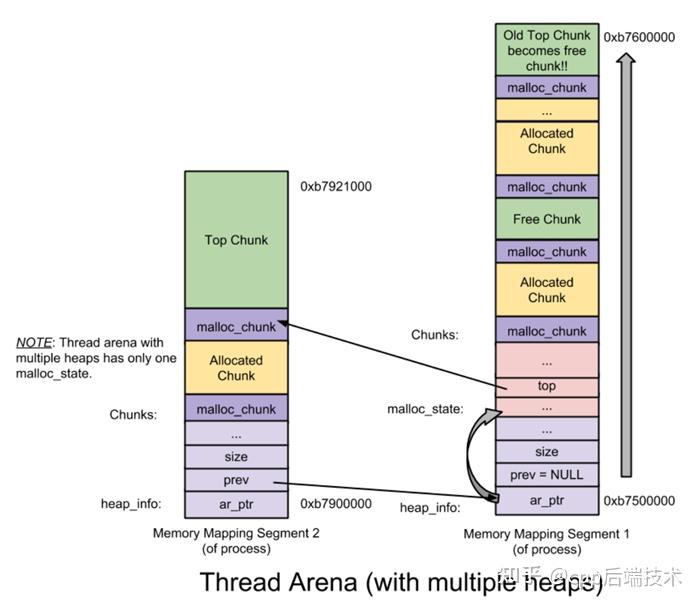 Linux 堆内存管理深入分析（上） - 知乎