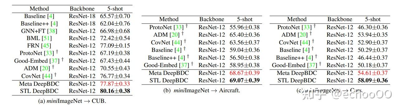Joint Distribution Matters: Deep Brownian Distance Covariance for Few-Shot Classification - 知乎