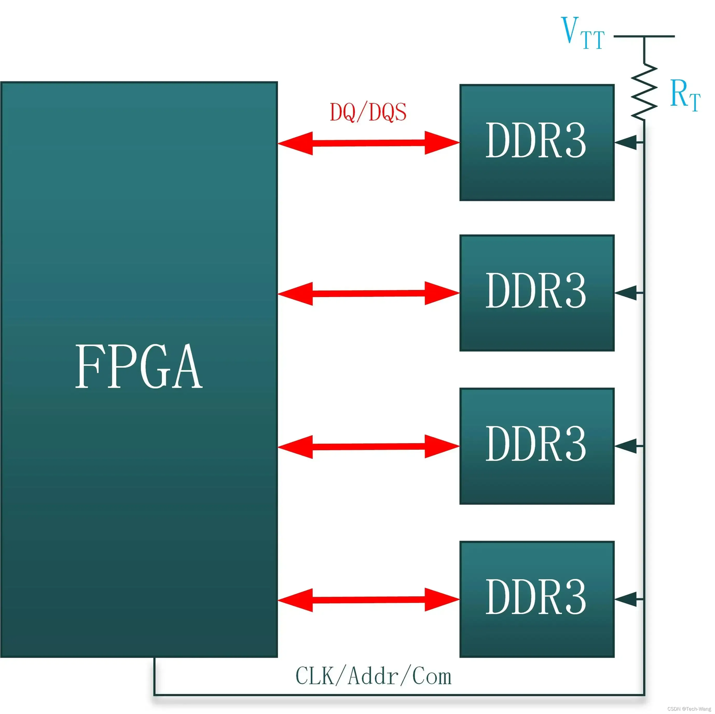 DDR3 T型拓扑和Fly-by拓扑差异对比和Write leveling详解 - 知乎