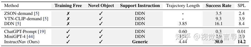 CoRL-2024 | InstructNav：未知环境中的零样本通用指令导航智能体 - 知乎
