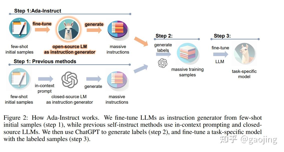 AIGC每日播报-CohereForAI 128K RAG优化模型，Genstruct-7B 指令生成模型，GaLore新的微调Lora算法 - 知乎