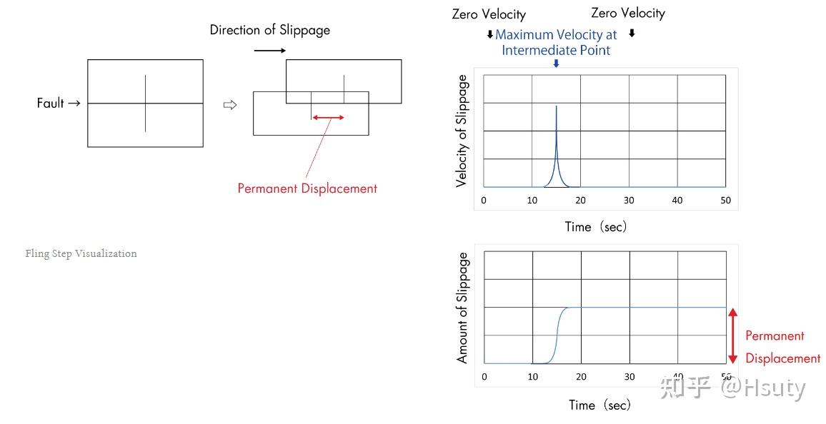 关于地震强震记录的一些笔记(Strong-Motion Seismology) - 知乎