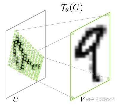 Spatial Transformer Networks - 知乎