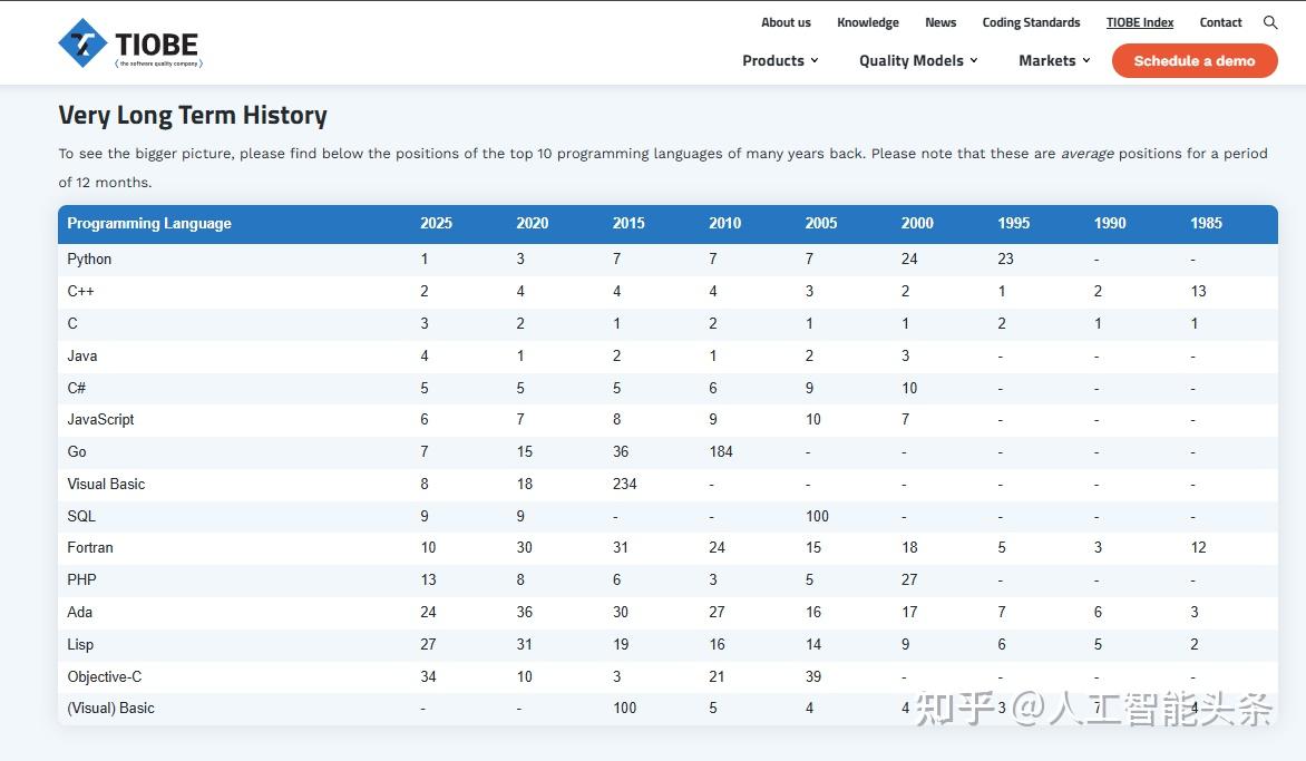 2025年3月计算机编程语言最新排行榜-古董编程语言回归 - 知乎