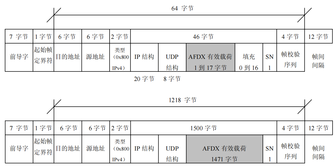 AFDX（ARINC664）的网络协议——IP层 - 知乎