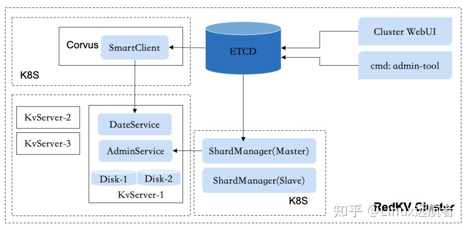 一文看遍各大互联网公司的分布式KV系统概述 - 知乎