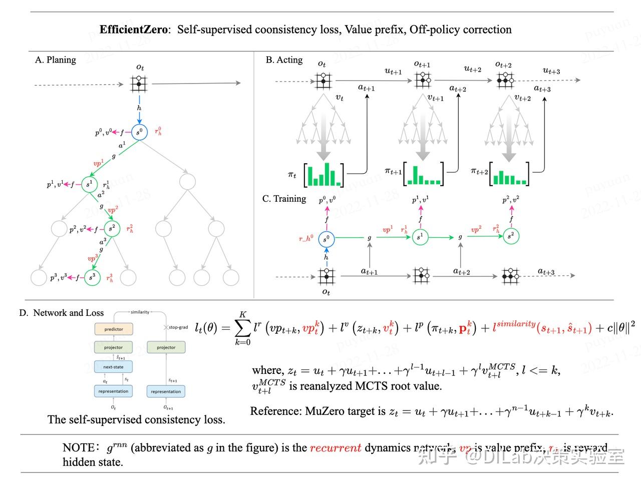 MCTS + RL 前沿进展（4）：EfficientZero - 知乎