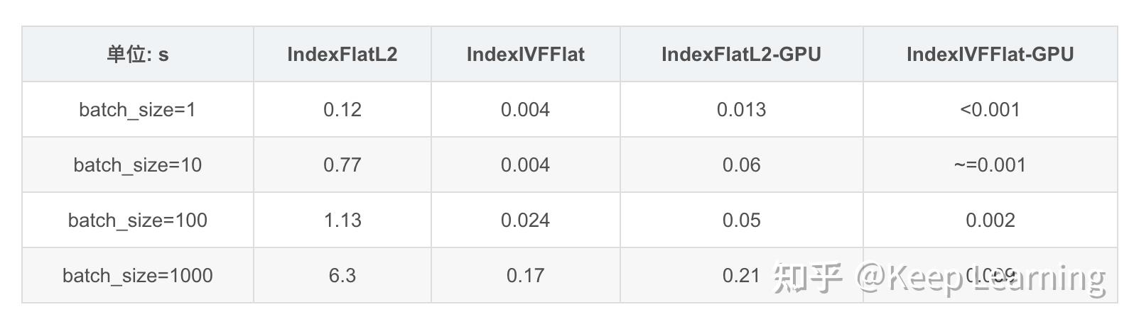 推荐系统的向量检索工具: Annoy & Faiss - 知乎