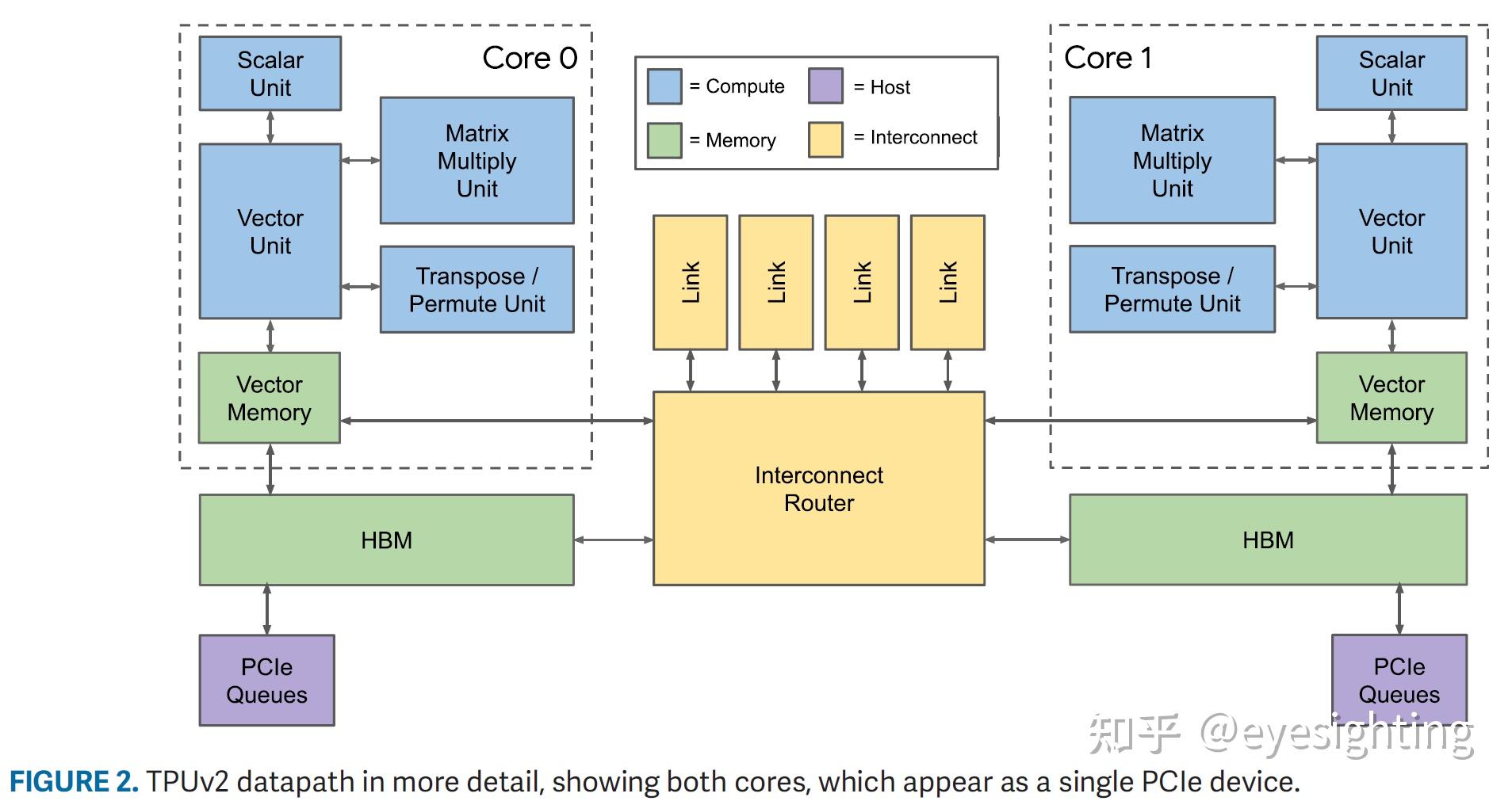 【芯片论文】谷歌训练芯片的设计流程：TPUv2和TPUv3 - 知乎