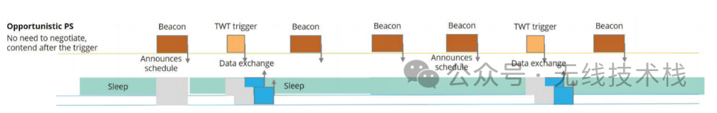 11AX省电 - TWT技术 - 知乎
