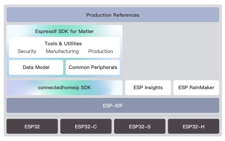 Matter 研讨会回顾（第二期）｜乐鑫 Matter SDK 开发平台介绍和使用 - 知乎