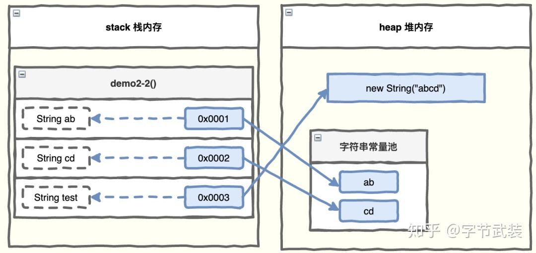 画图理解Java String的内存分布 - 知乎